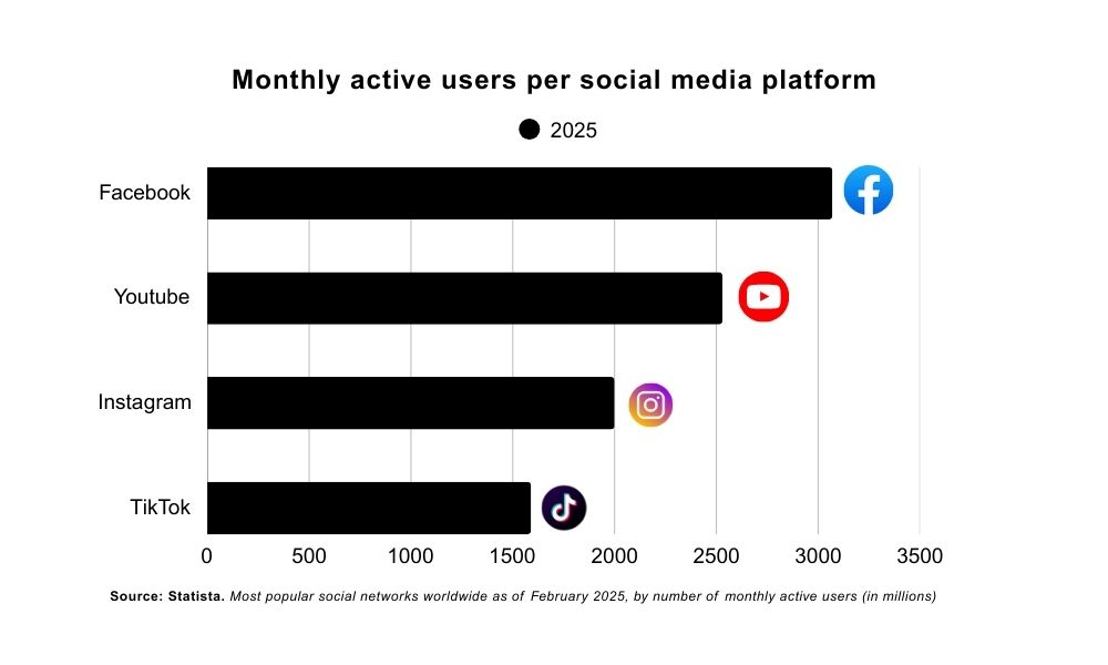 100+ Social Media-statistieken die er nu echt toe doen