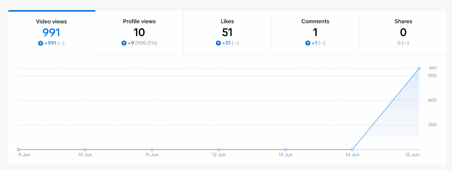TikTok Views Explained: What Actually Counts?