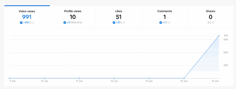 TikTok Views Explained: What Actually Counts?