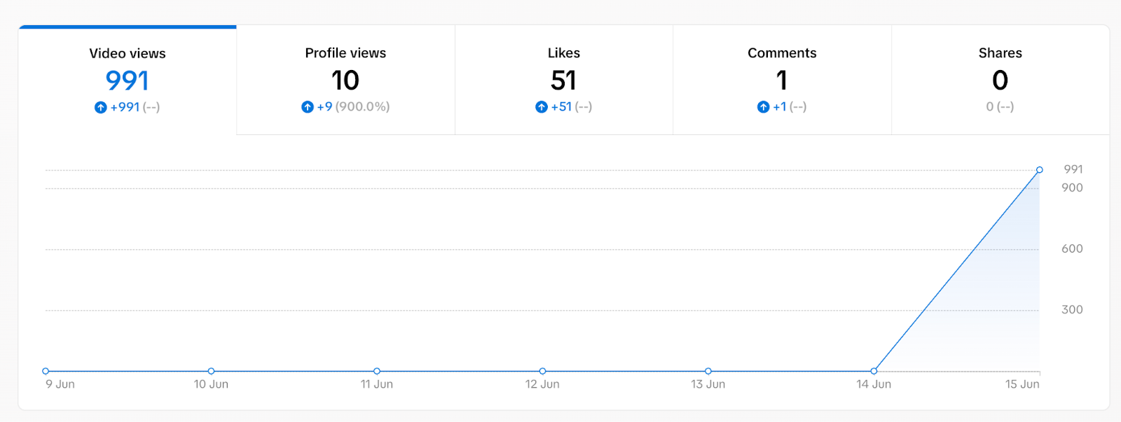 TikTok Views Explained: What Actually Counts?